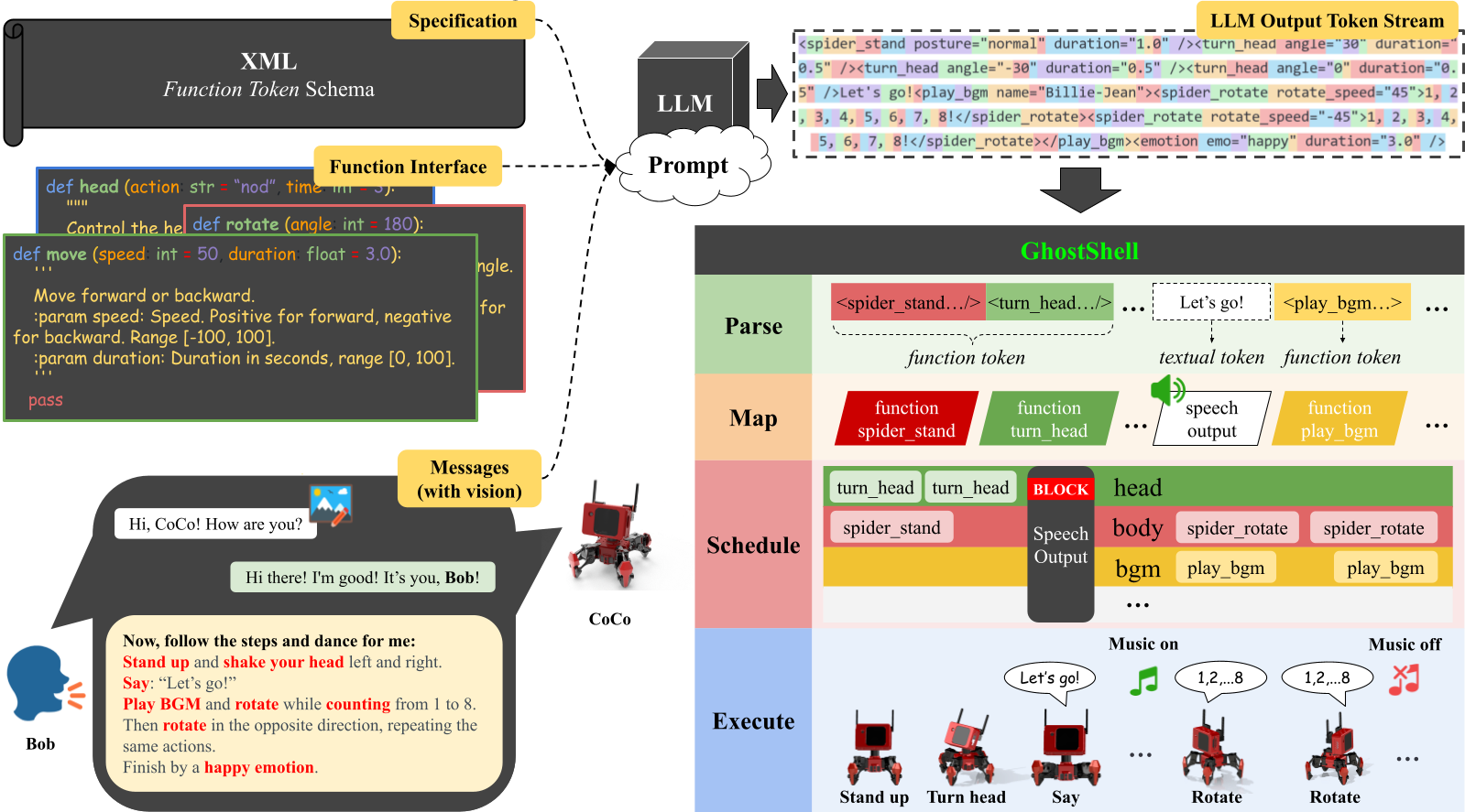 GhostShell: Streaming LLM Function Calls for Concurrent Embodied Programming